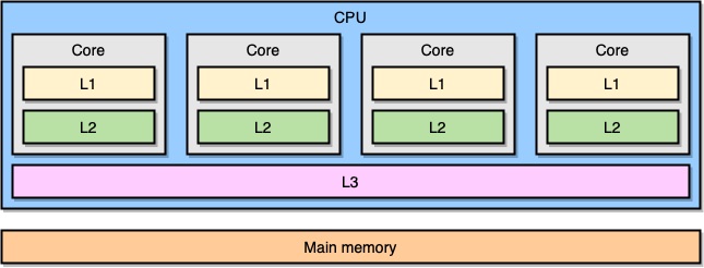 راهنمای خرید CPU و هر آنچه که باید درباره پردازنده‌ها بدانید