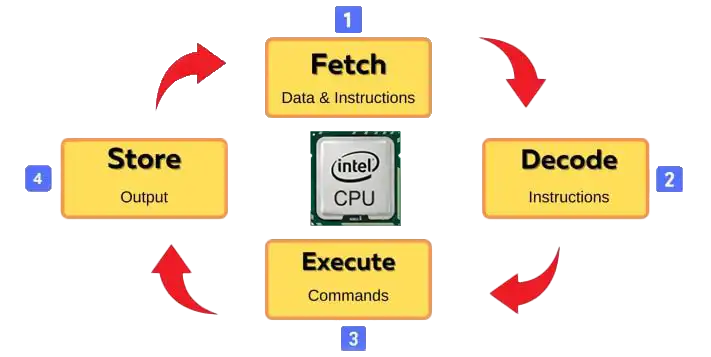 CPU چیست؟ ساختار، عملکرد و تاریخچه‌ی پردازنده‌ها